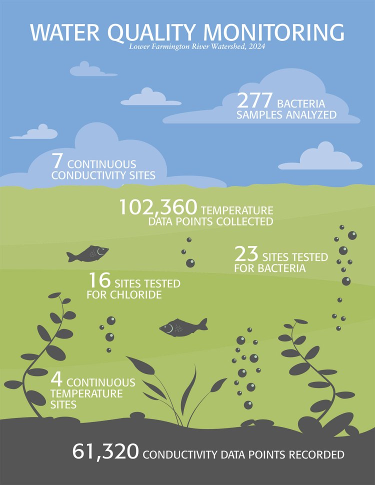 Water Quality Monitoring – Lower Farmington River and Salmon Brook Wild ...